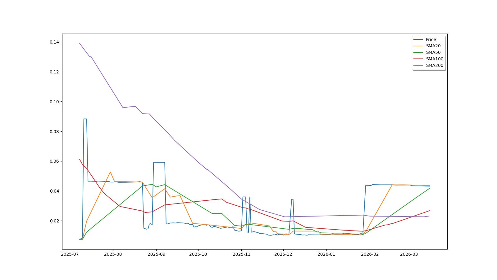 Golem Simple Moving Averages