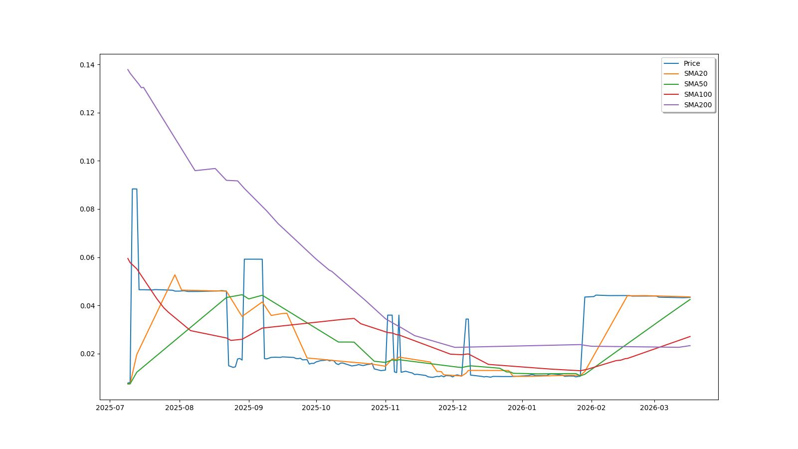 Golem Simple Moving Averages