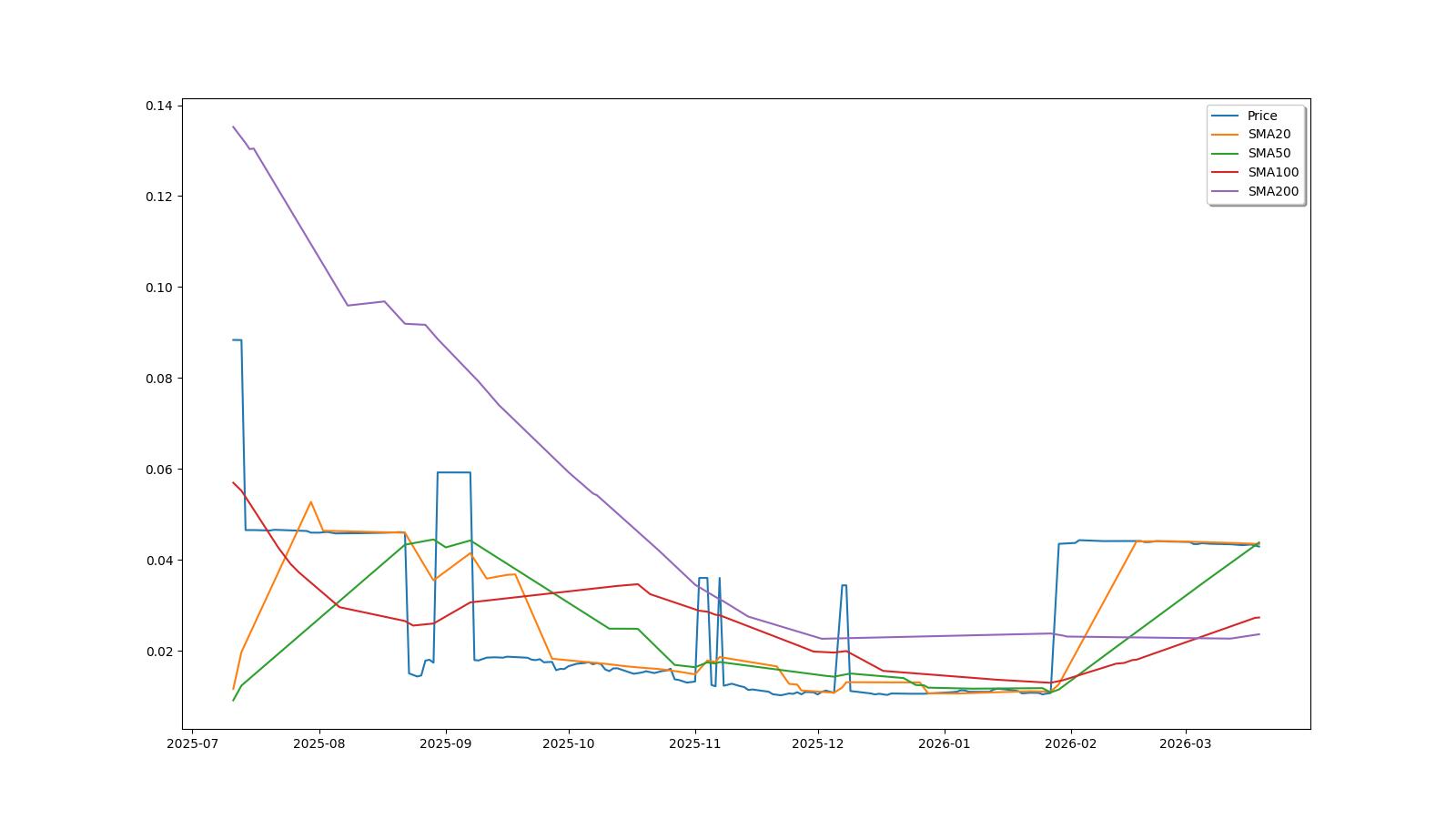 Golem Simple Moving Averages