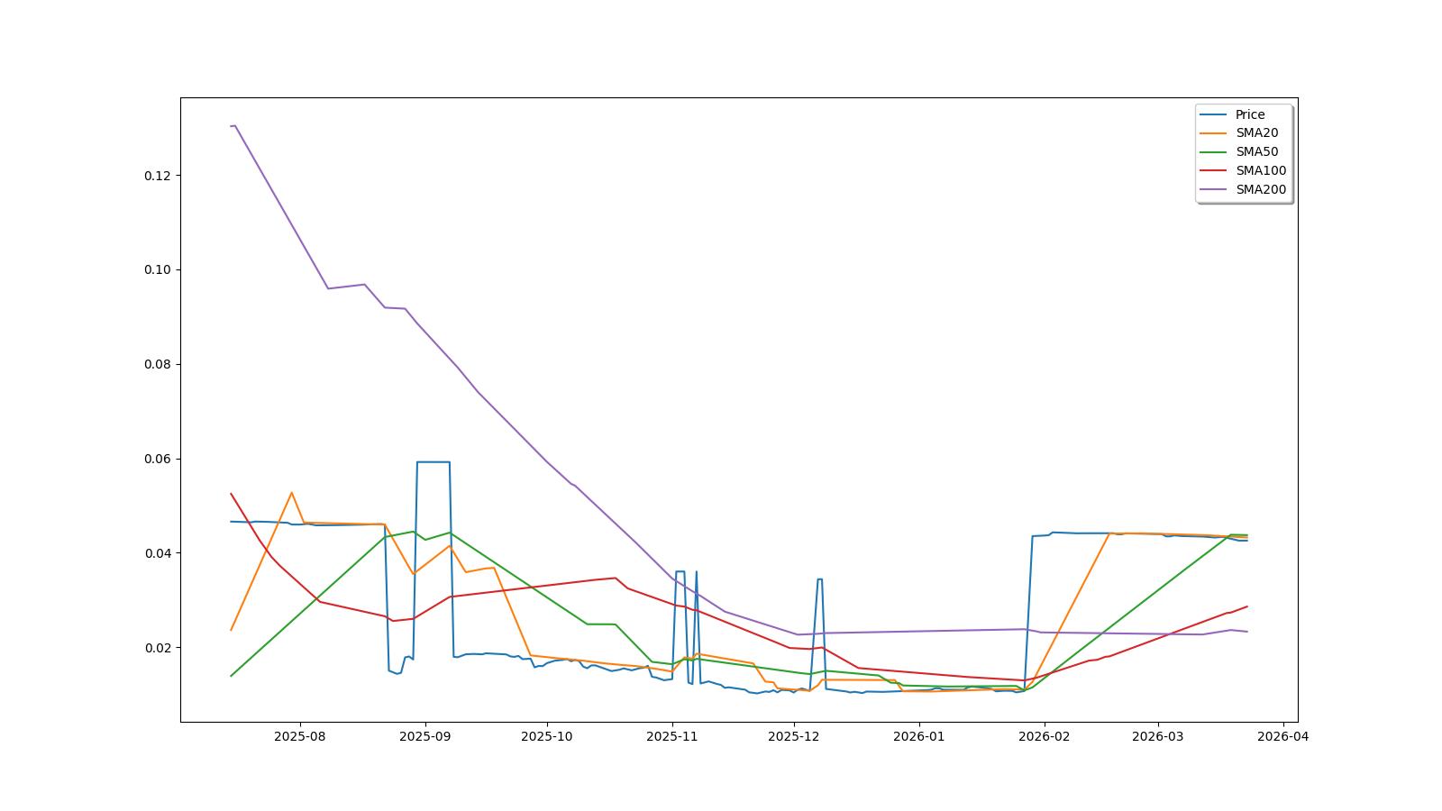 Golem Simple Moving Averages