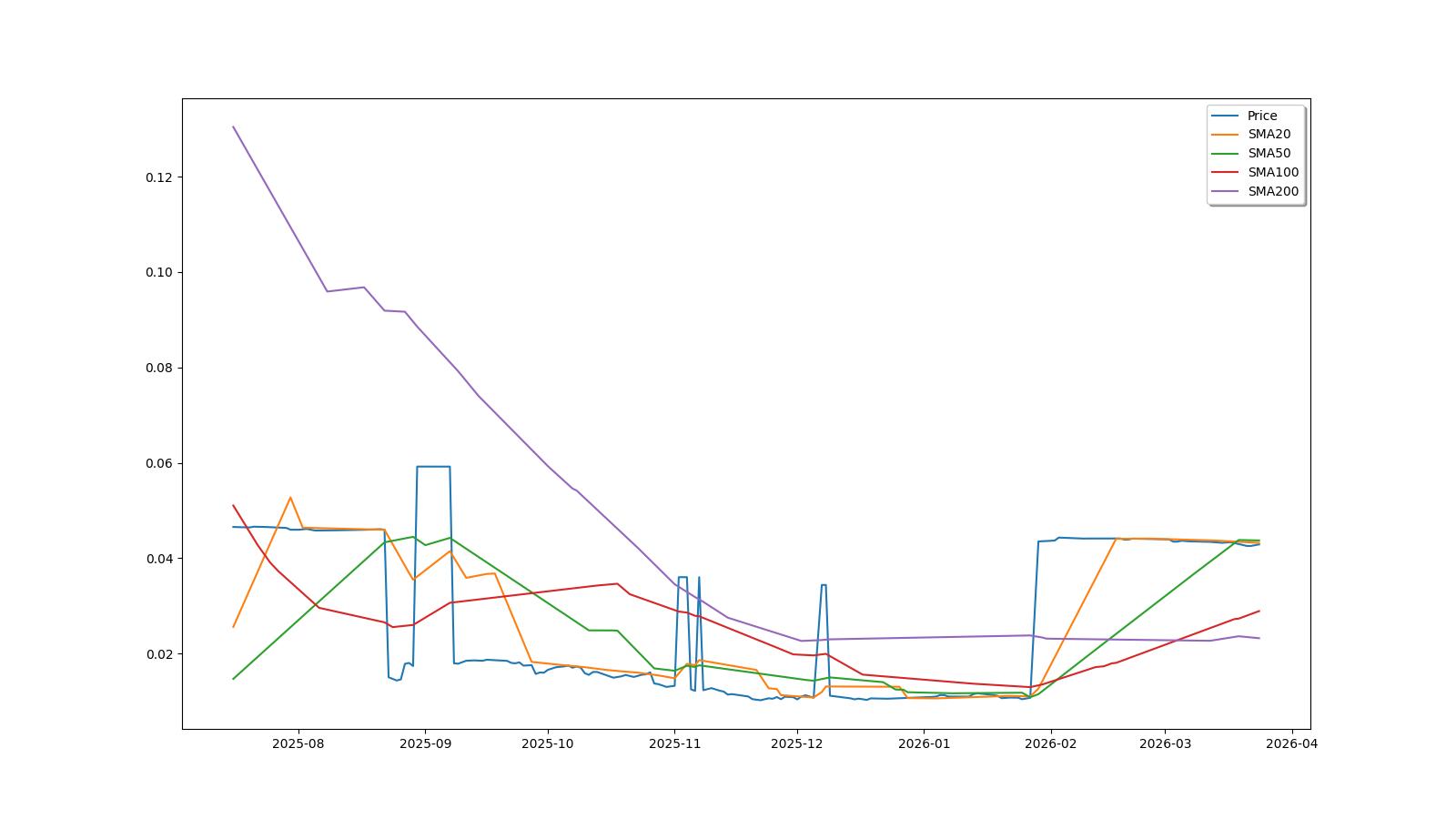 Golem Simple Moving Averages