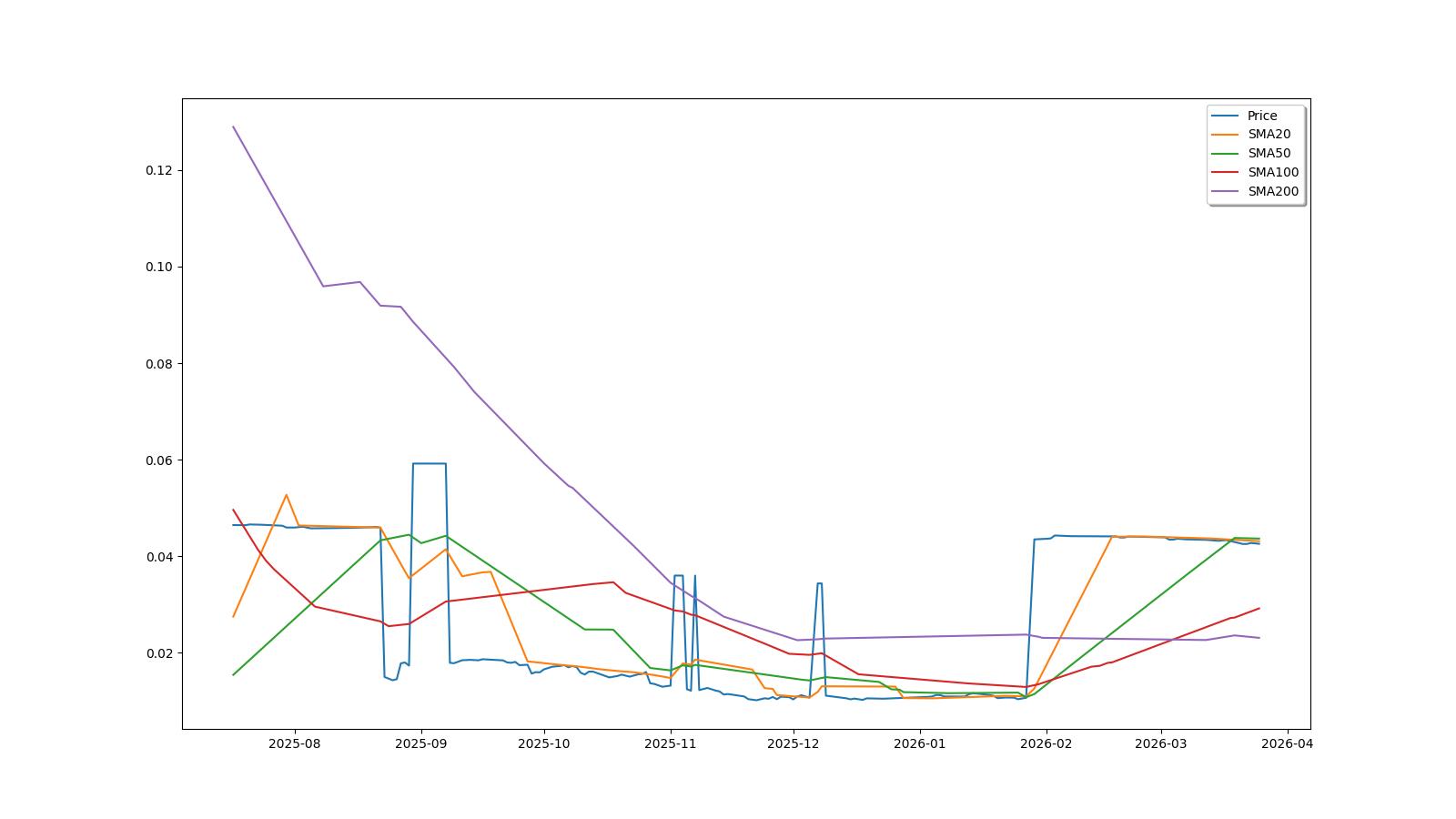 Golem Simple Moving Averages