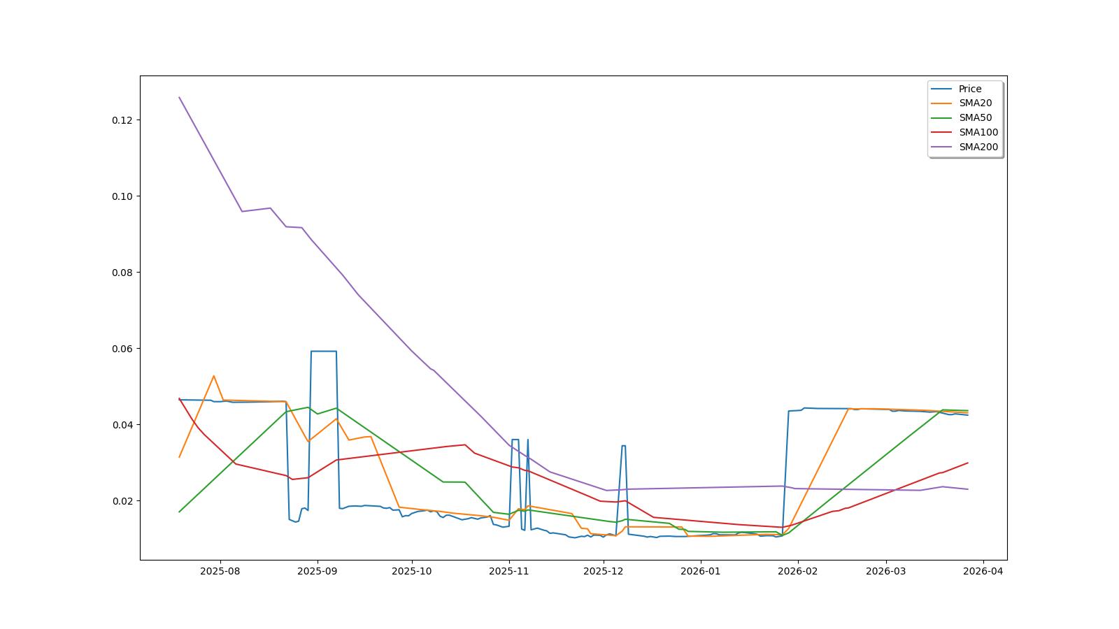 Golem Simple Moving Averages