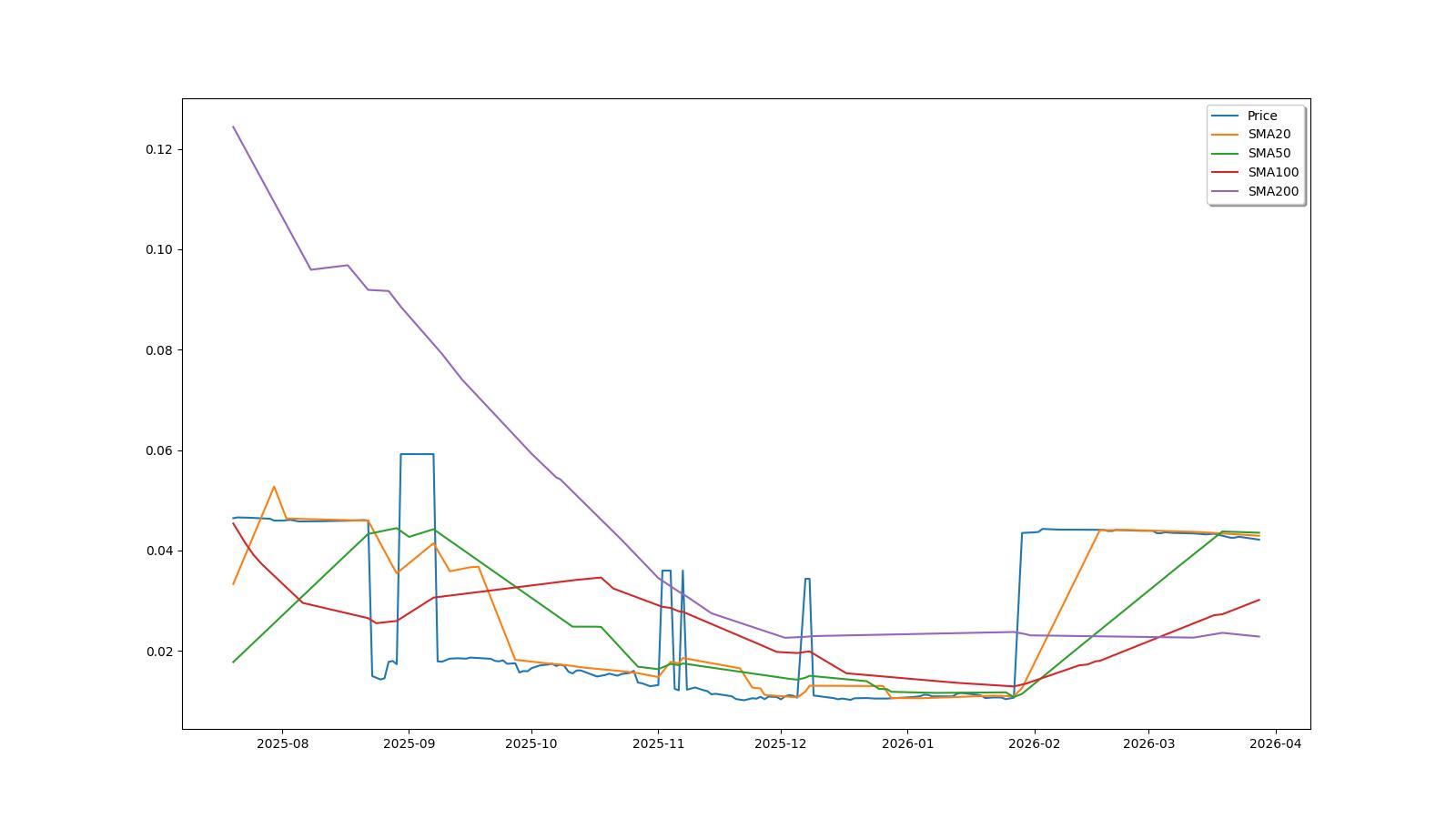Golem Simple Moving Averages