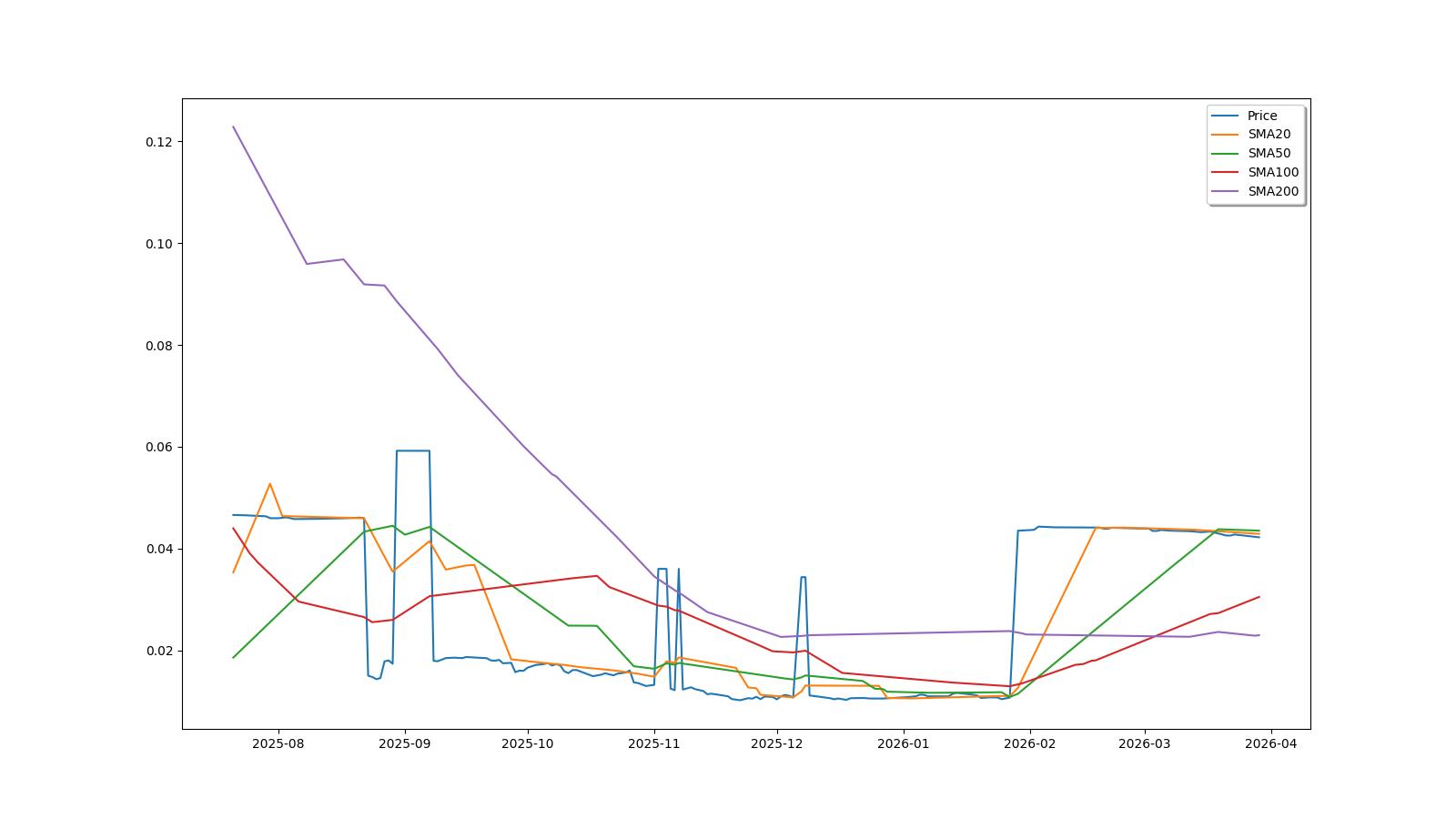 Golem Simple Moving Averages