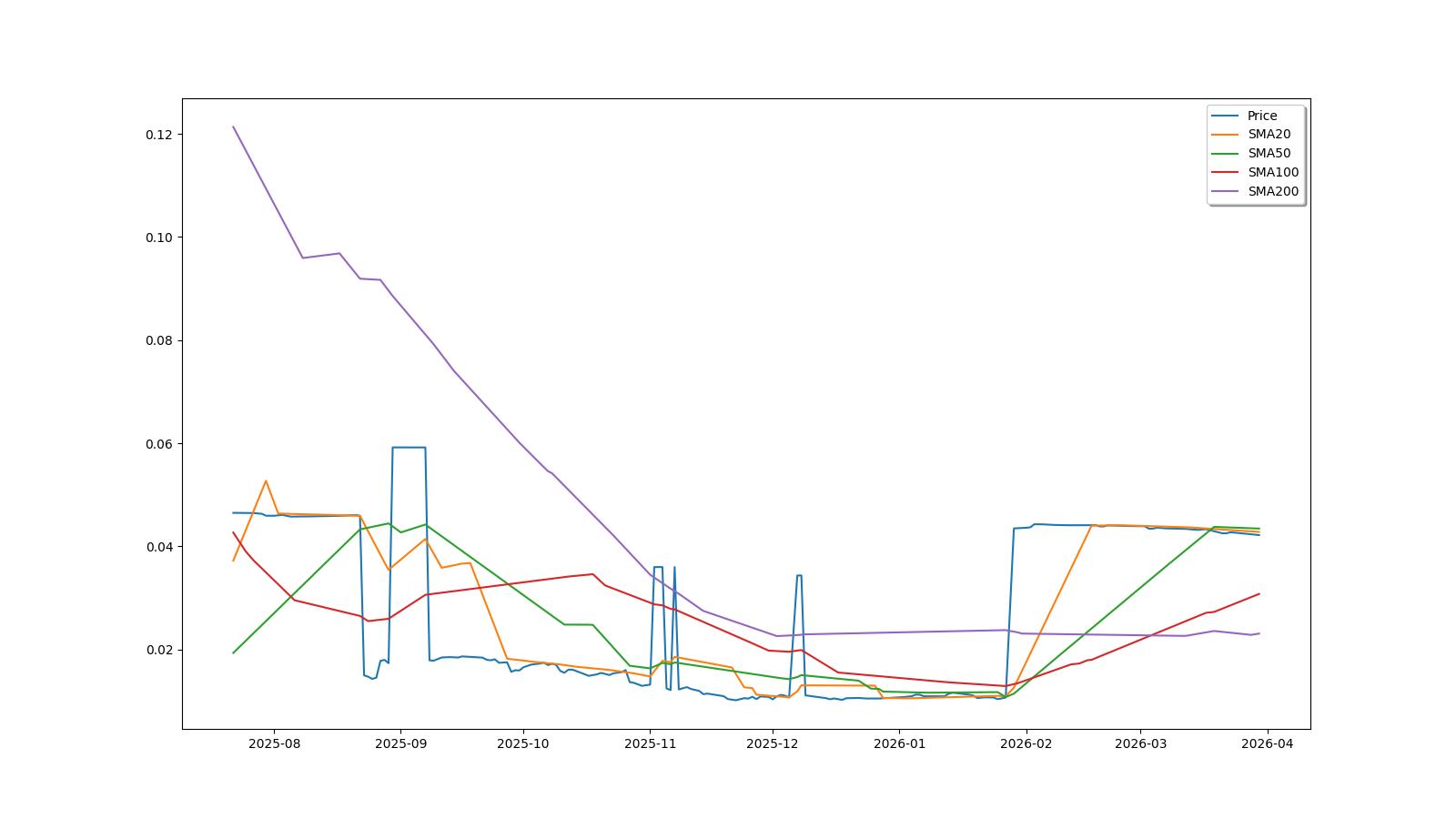 Golem Simple Moving Averages