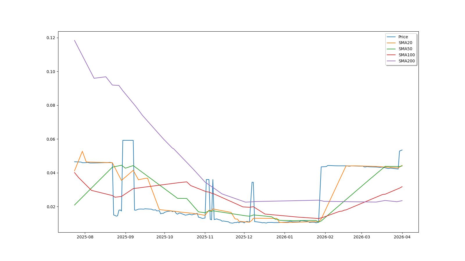 Golem Simple Moving Averages