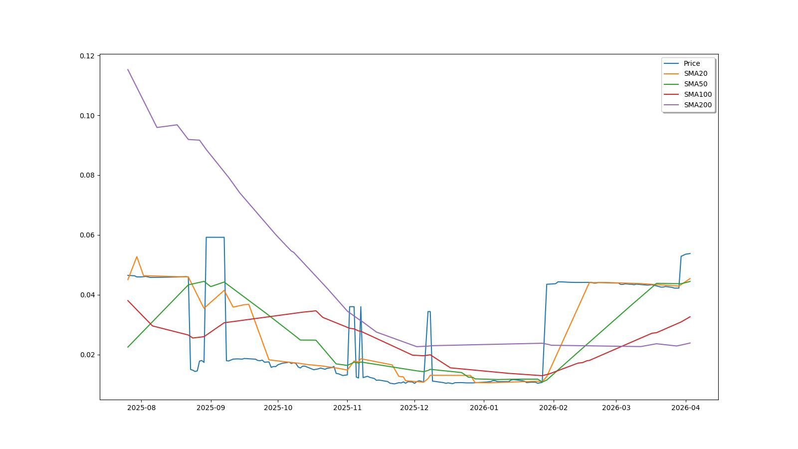 Golem Simple Moving Averages