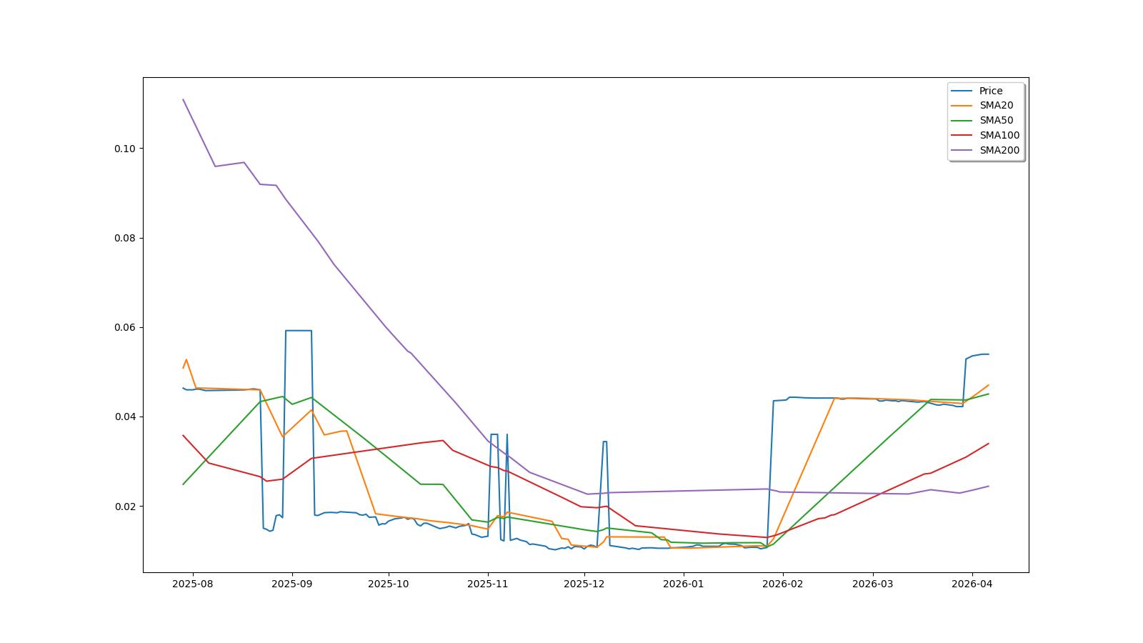 Golem Simple Moving Averages