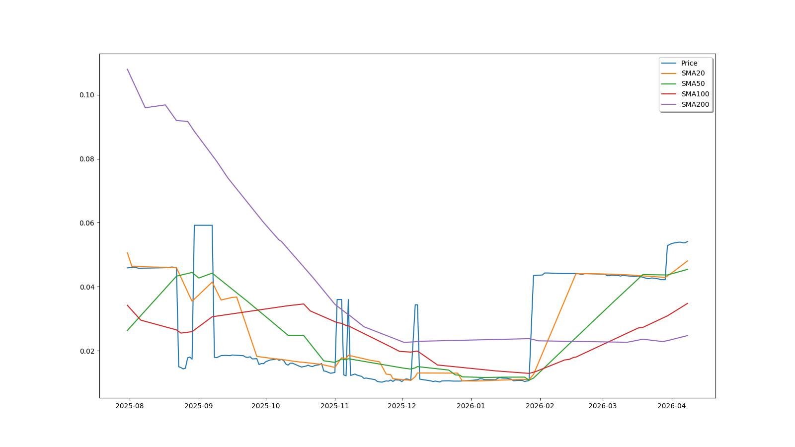 Golem Simple Moving Averages