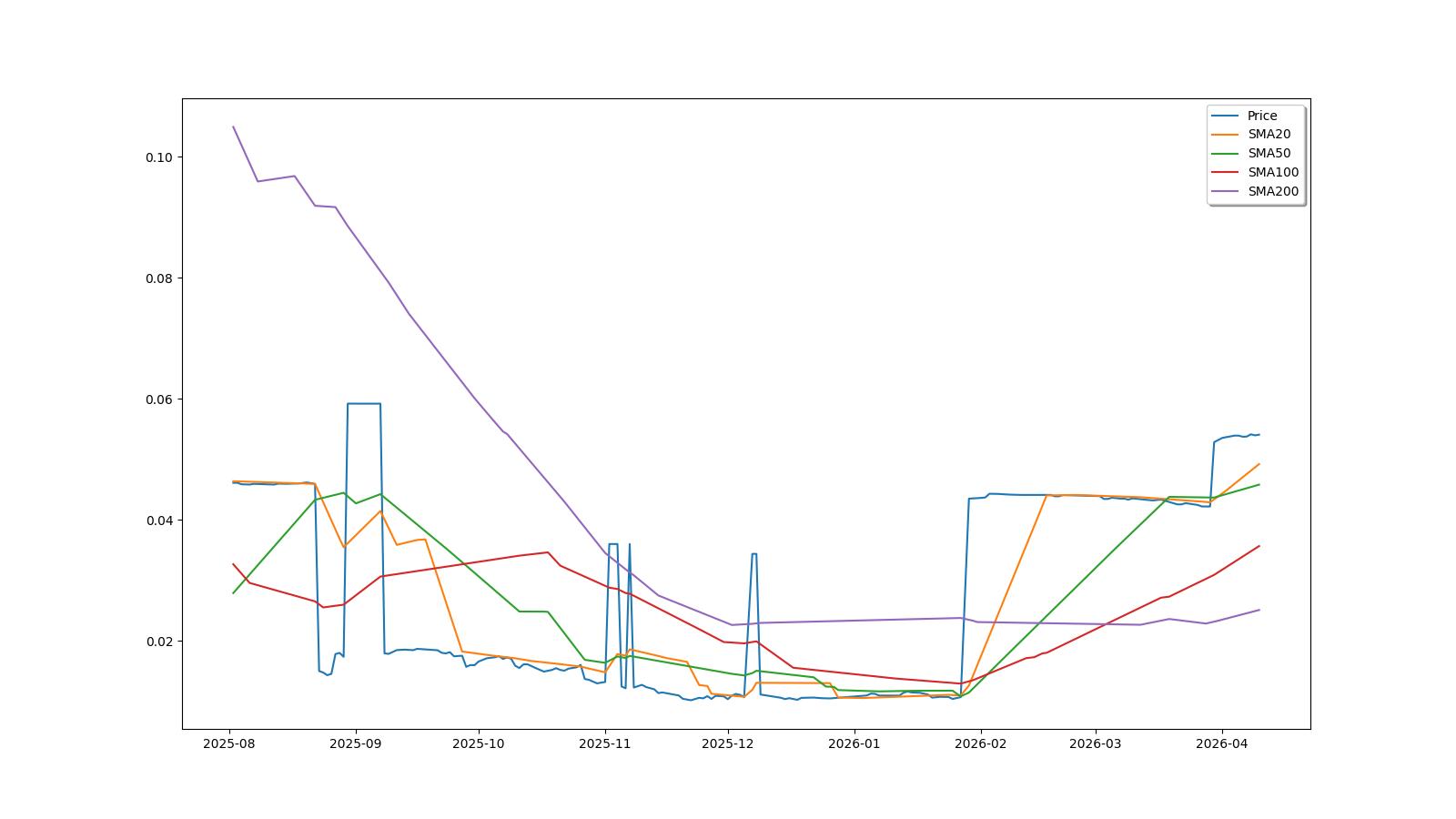 Golem Simple Moving Averages
