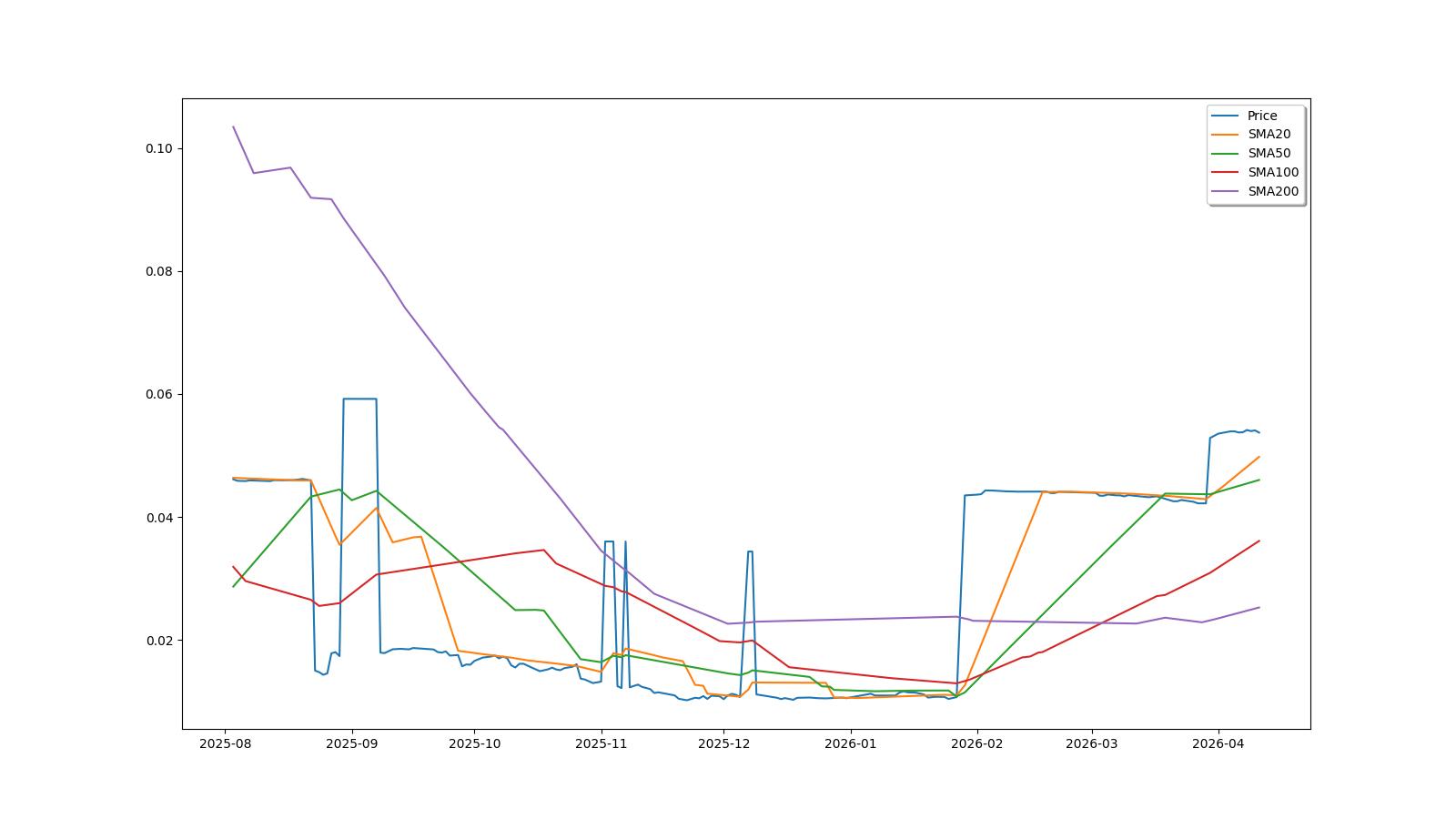 Golem Simple Moving Averages