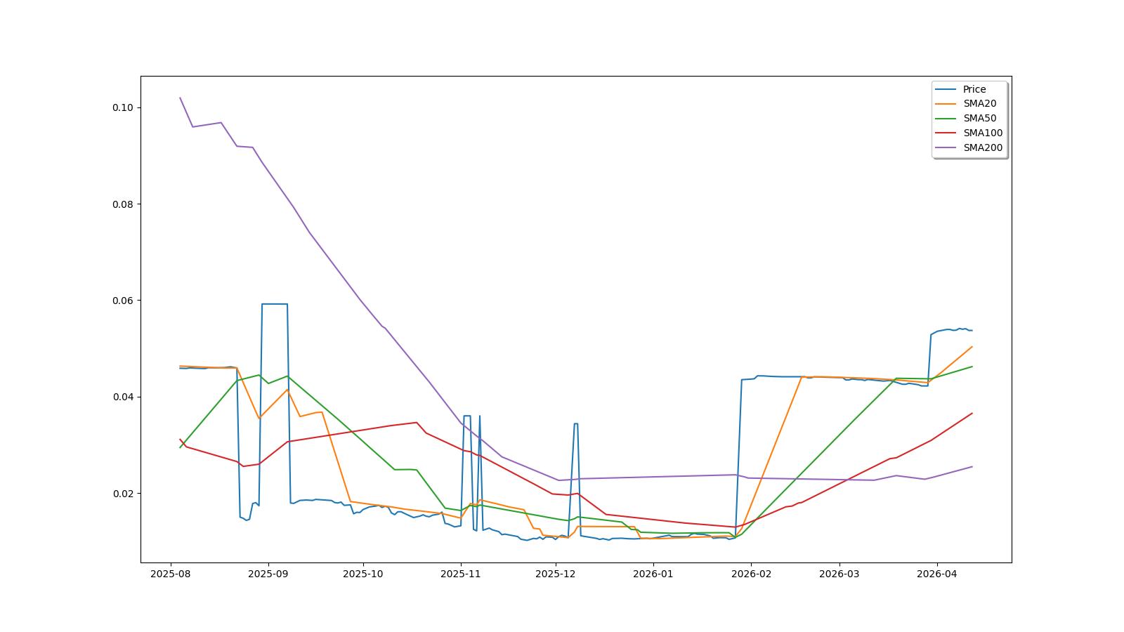 Golem Simple Moving Averages