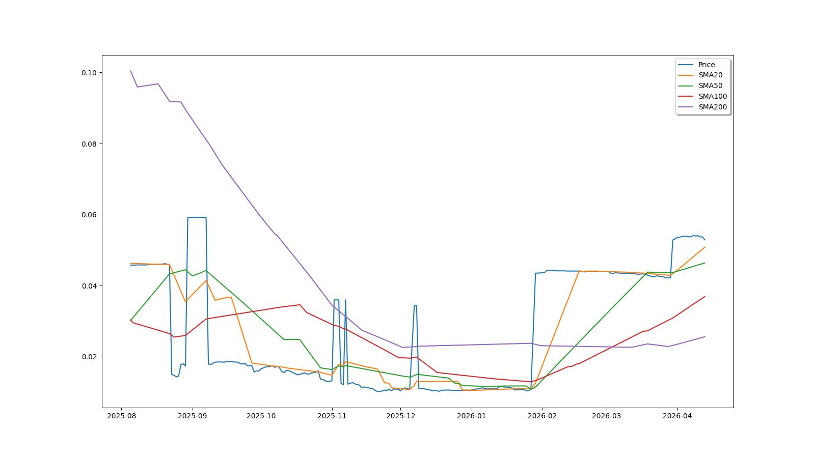 Golem Simple Moving Averages