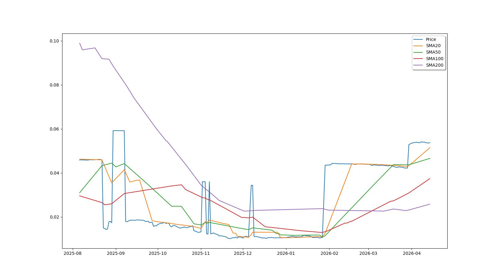 Golem Simple Moving Averages