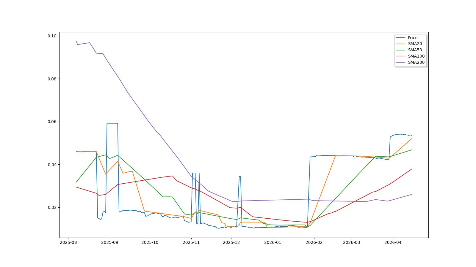 Golem Simple Moving Averages
