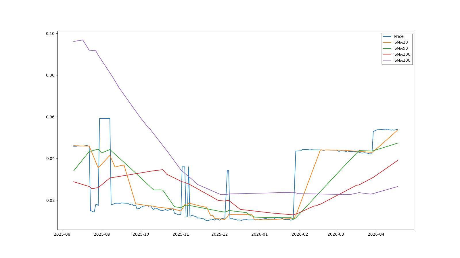 Golem Simple Moving Averages
