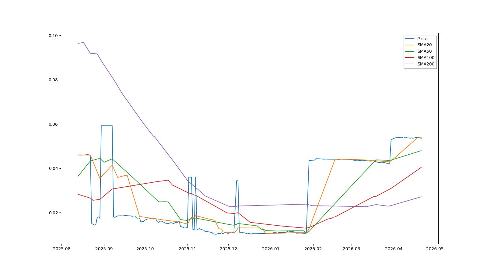 Golem Simple Moving Averages