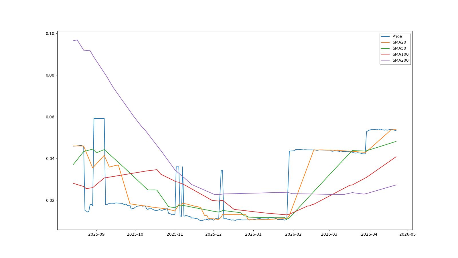 Golem Simple Moving Averages
