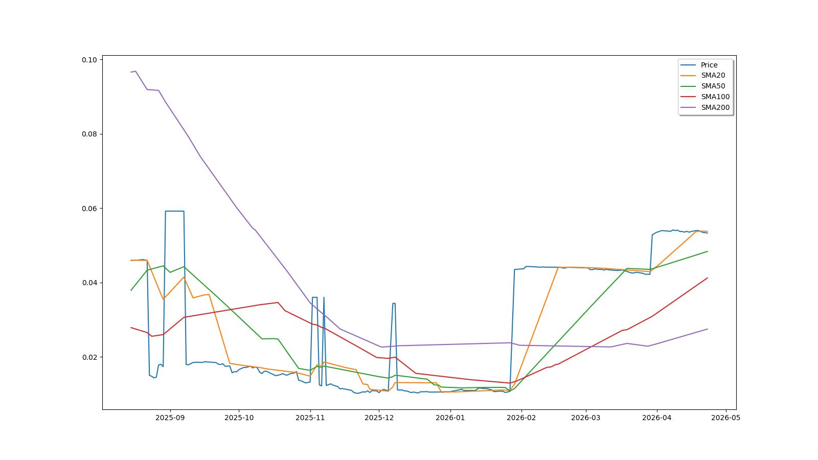 Golem Simple Moving Averages