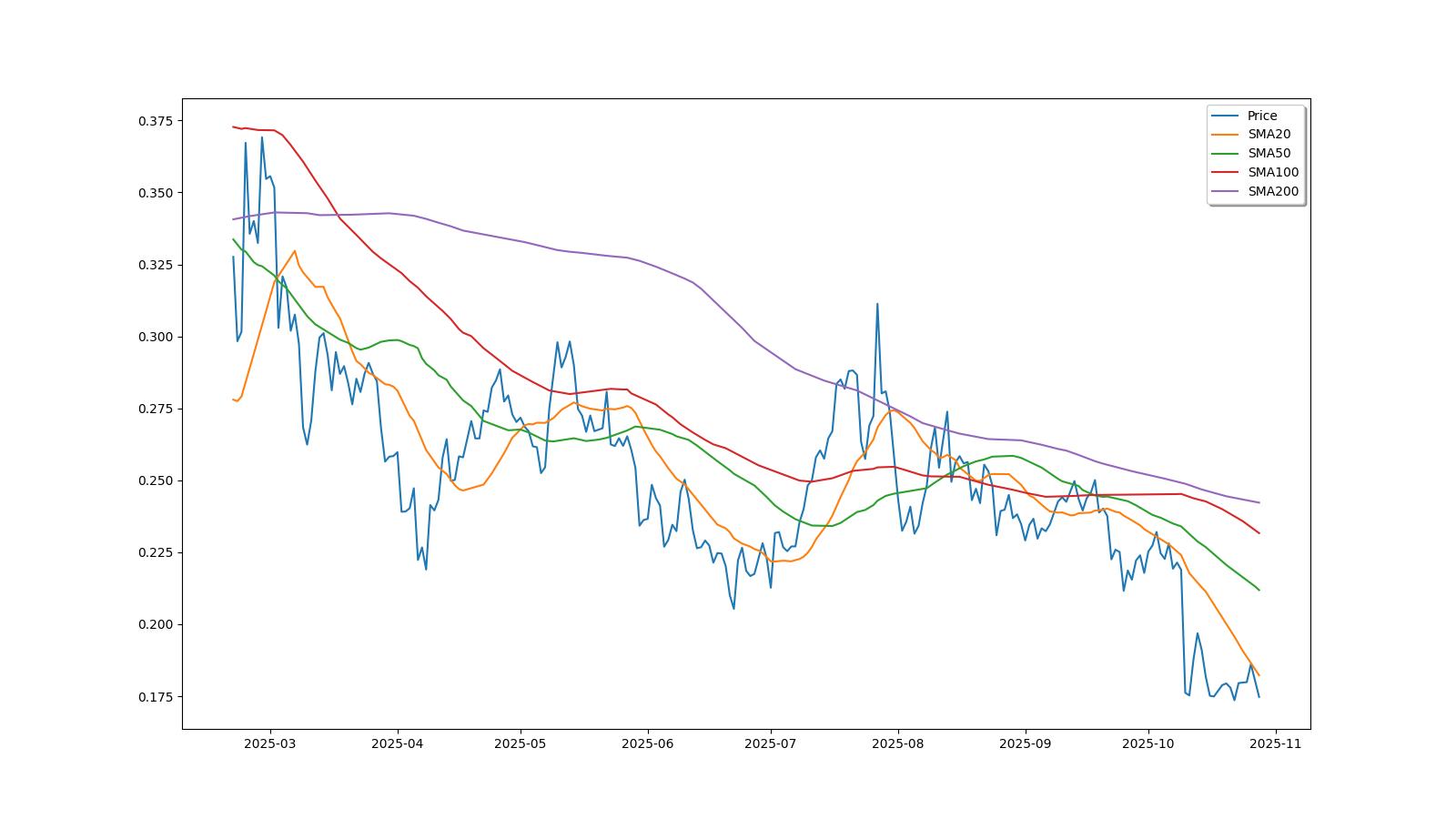 골렘 Simple Moving Averages