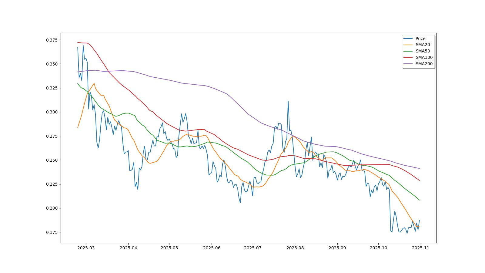 Golem Simple Moving Averages