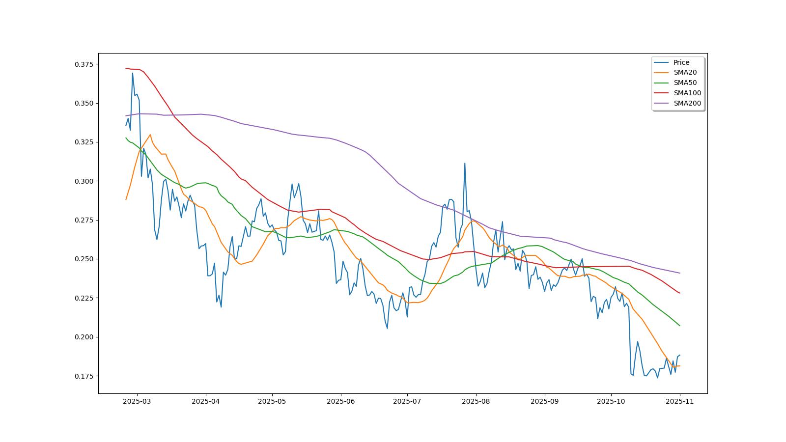 Golem Simple Moving Averages
