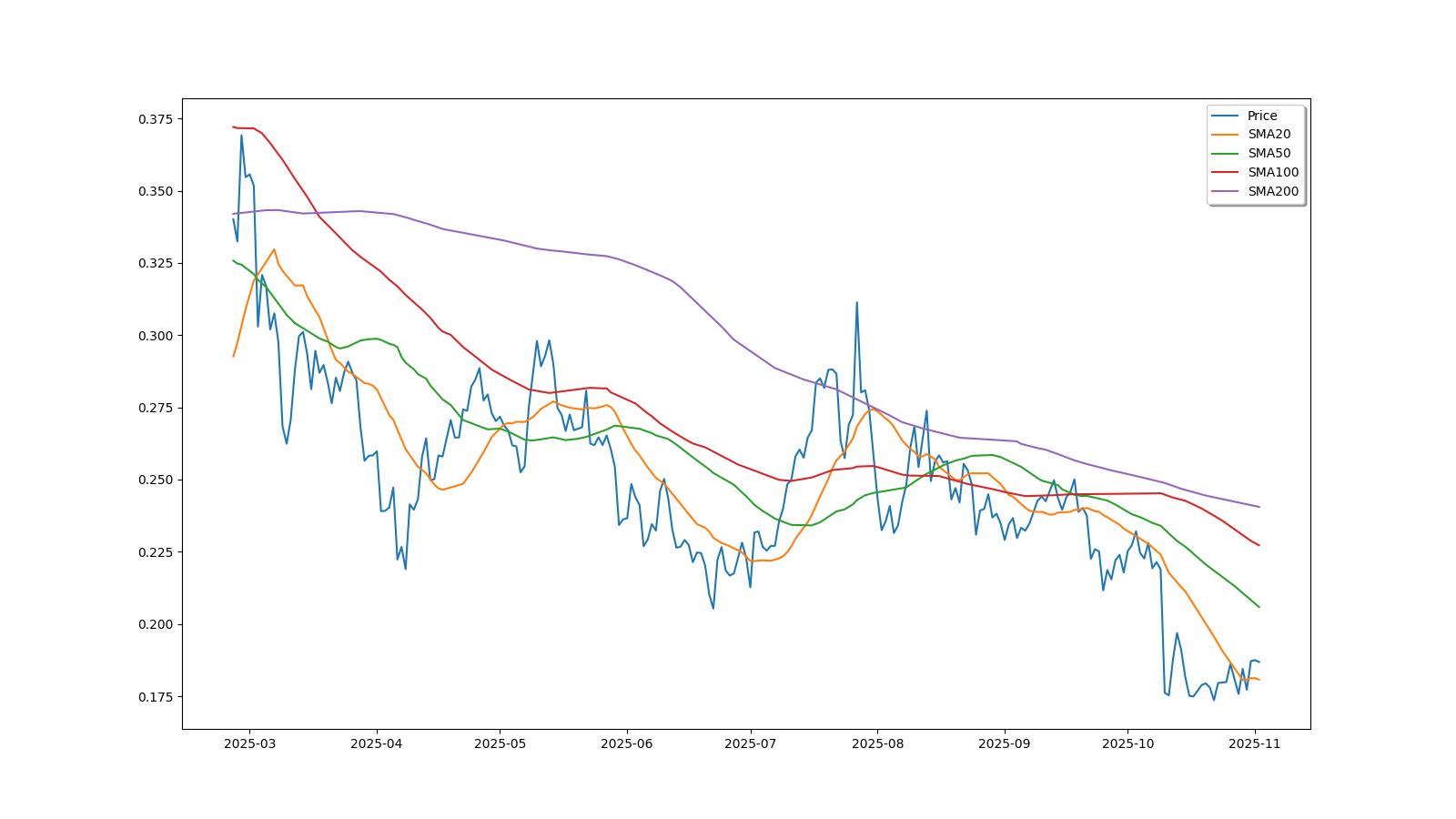 Golem Simple Moving Averages