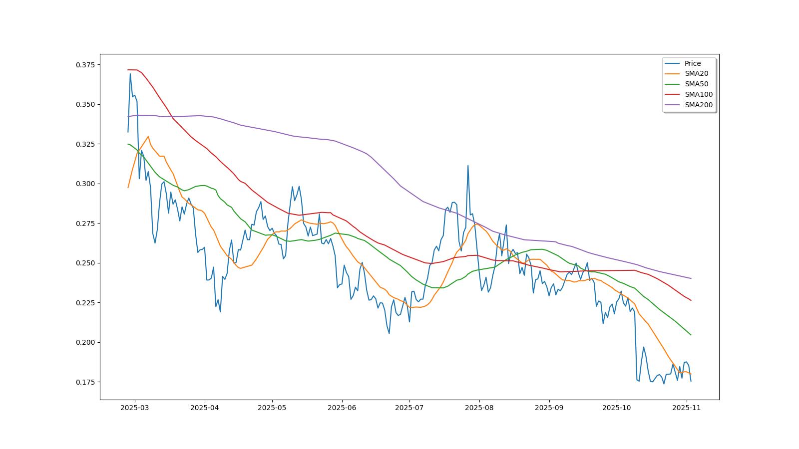 Golem Simple Moving Averages