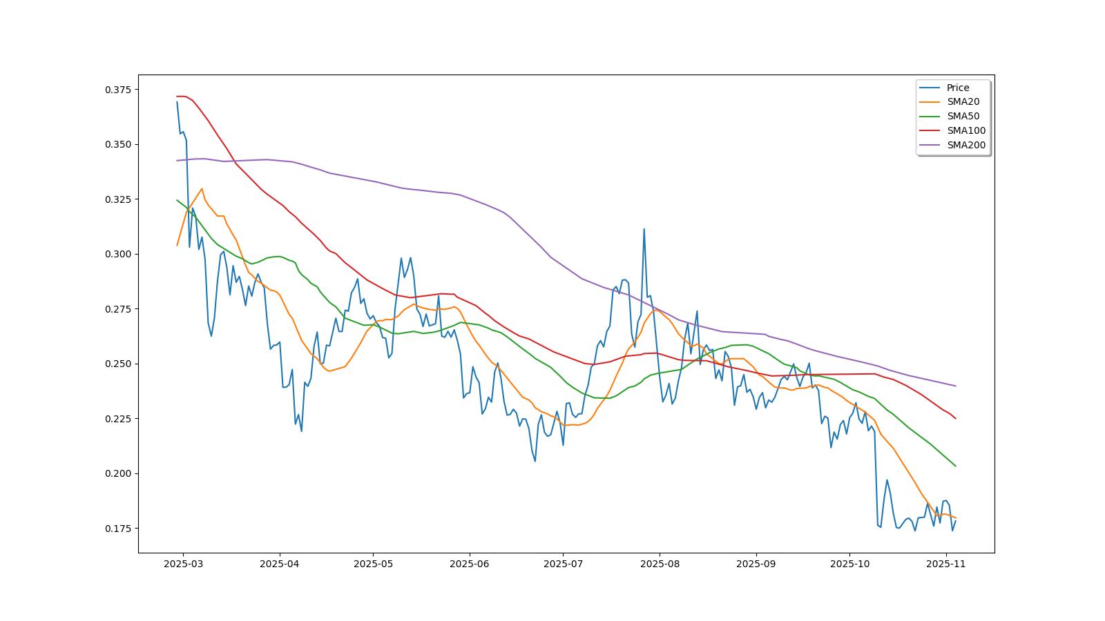 Golem Simple Moving Averages