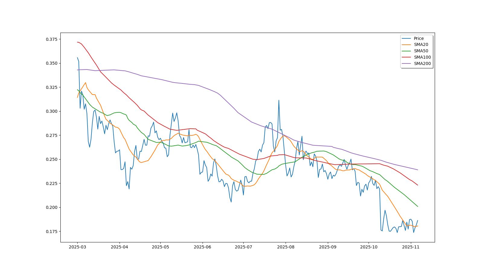 Golem Simple Moving Averages