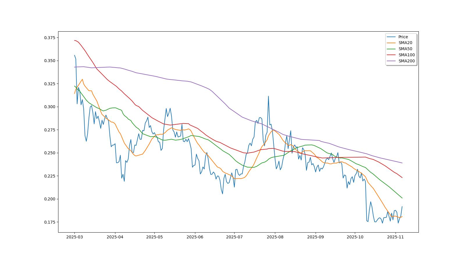 Golem Simple Moving Averages