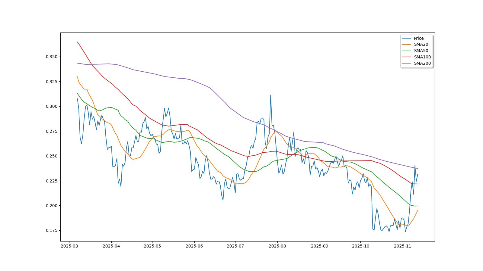 Golem Simple Moving Averages