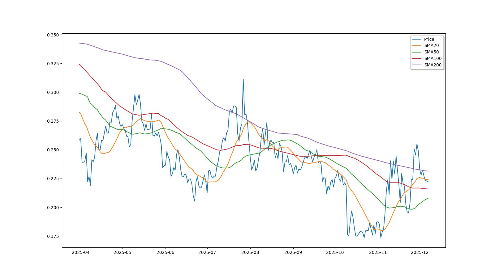 Golem Simple Moving Averages