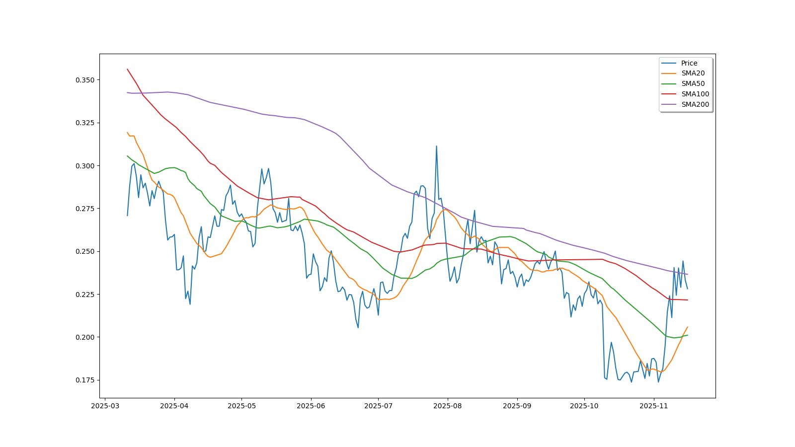 Golem Simple Moving Averages