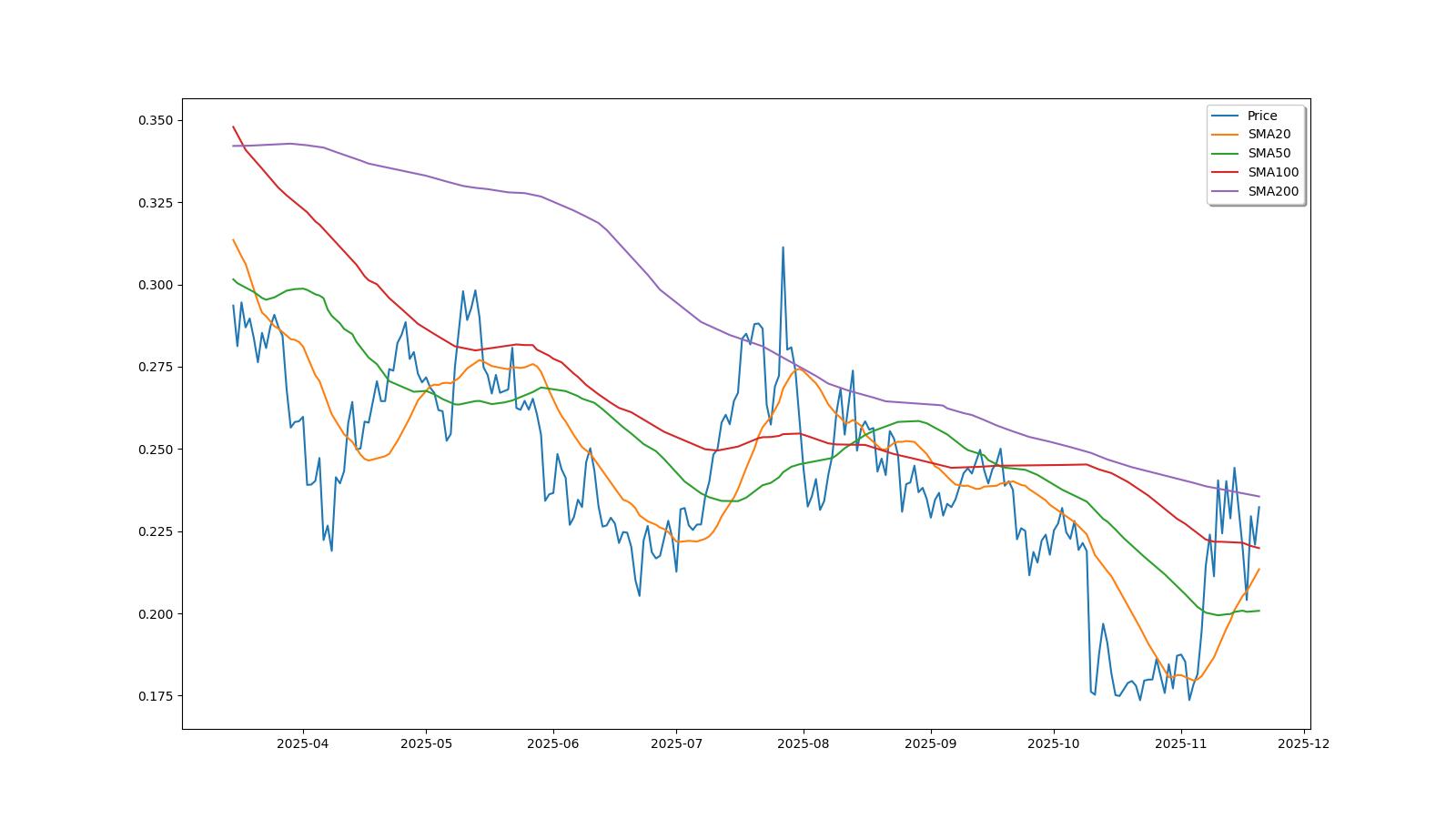 Golem Simple Moving Averages