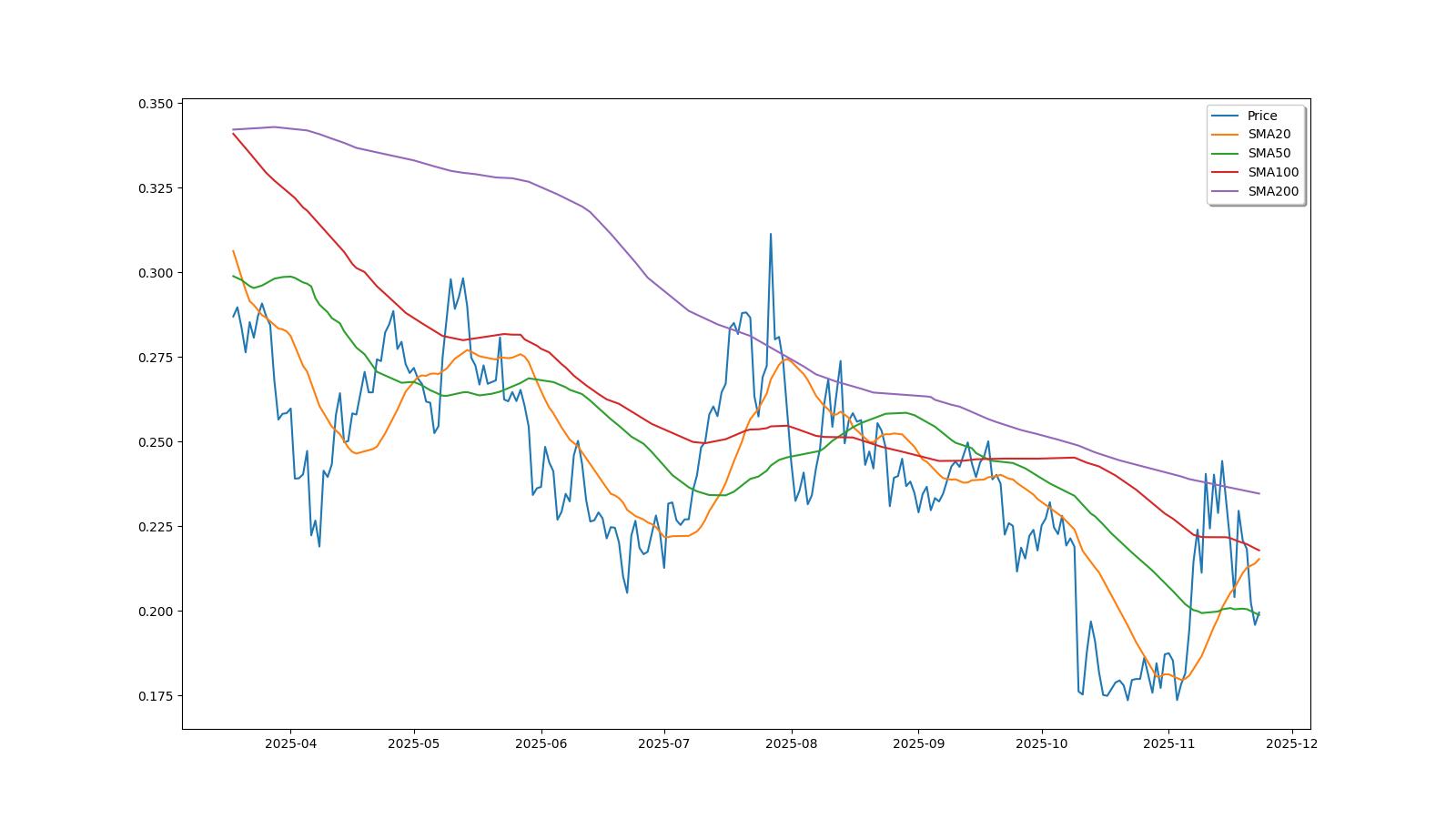 Golem Simple Moving Averages
