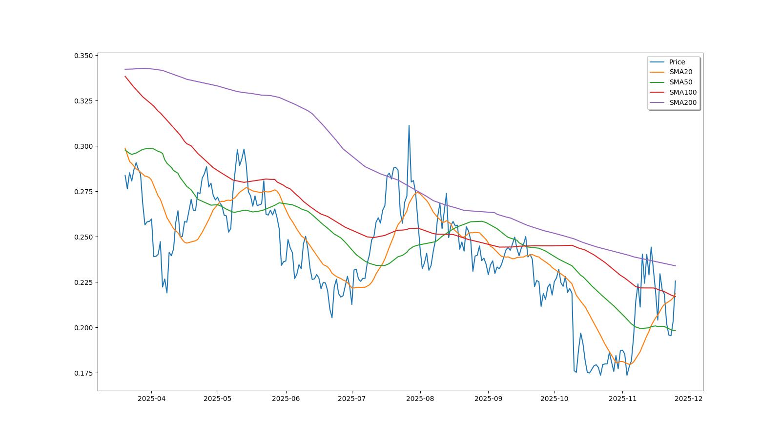 Golem Simple Moving Averages