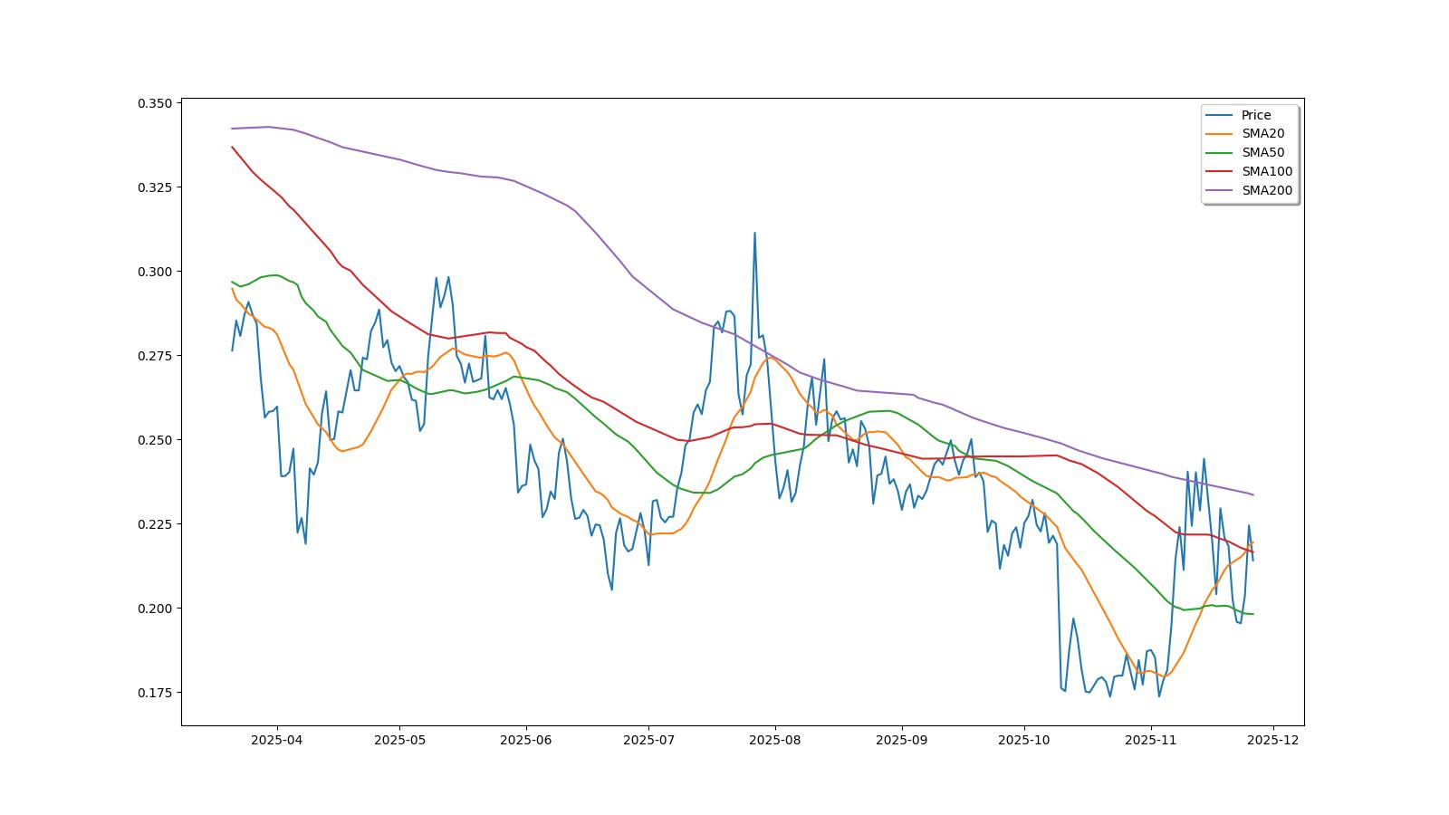 Golem Simple Moving Averages