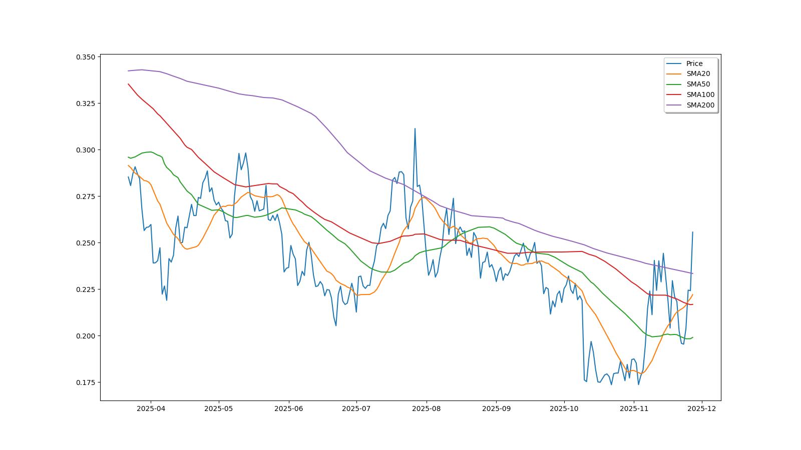 Golem Simple Moving Averages