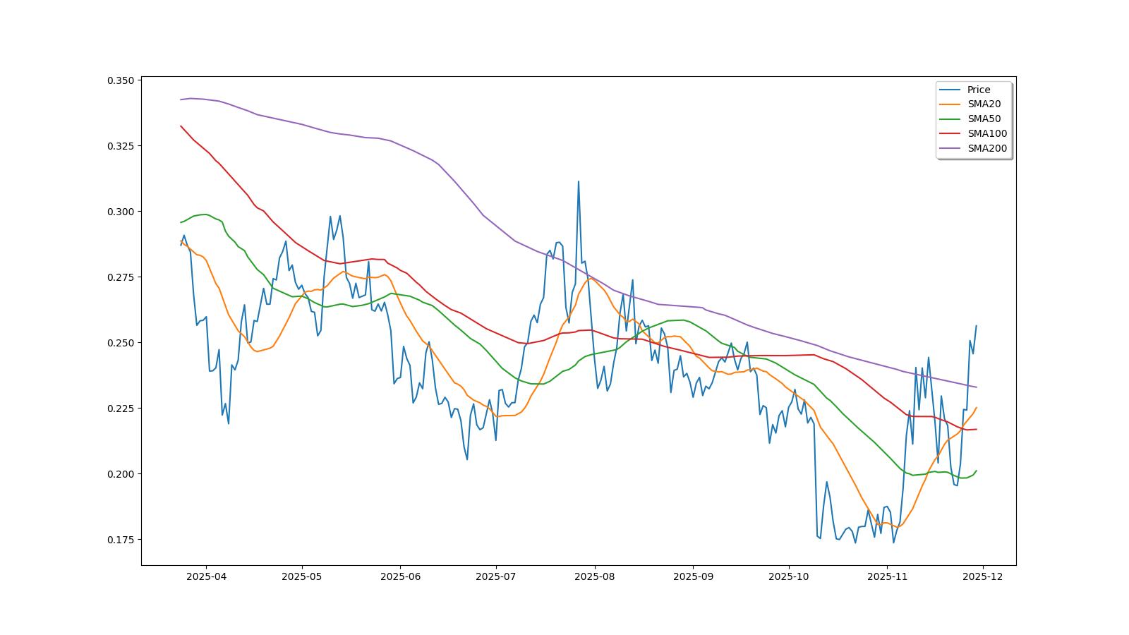 Golem Simple Moving Averages