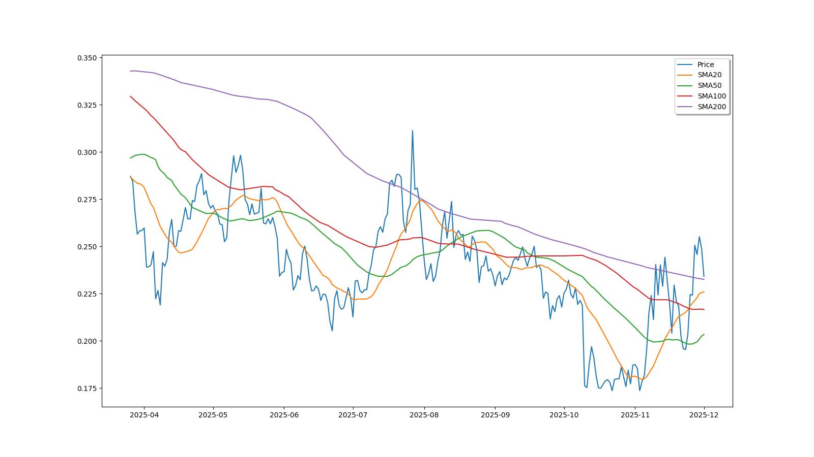 Golem Simple Moving Averages