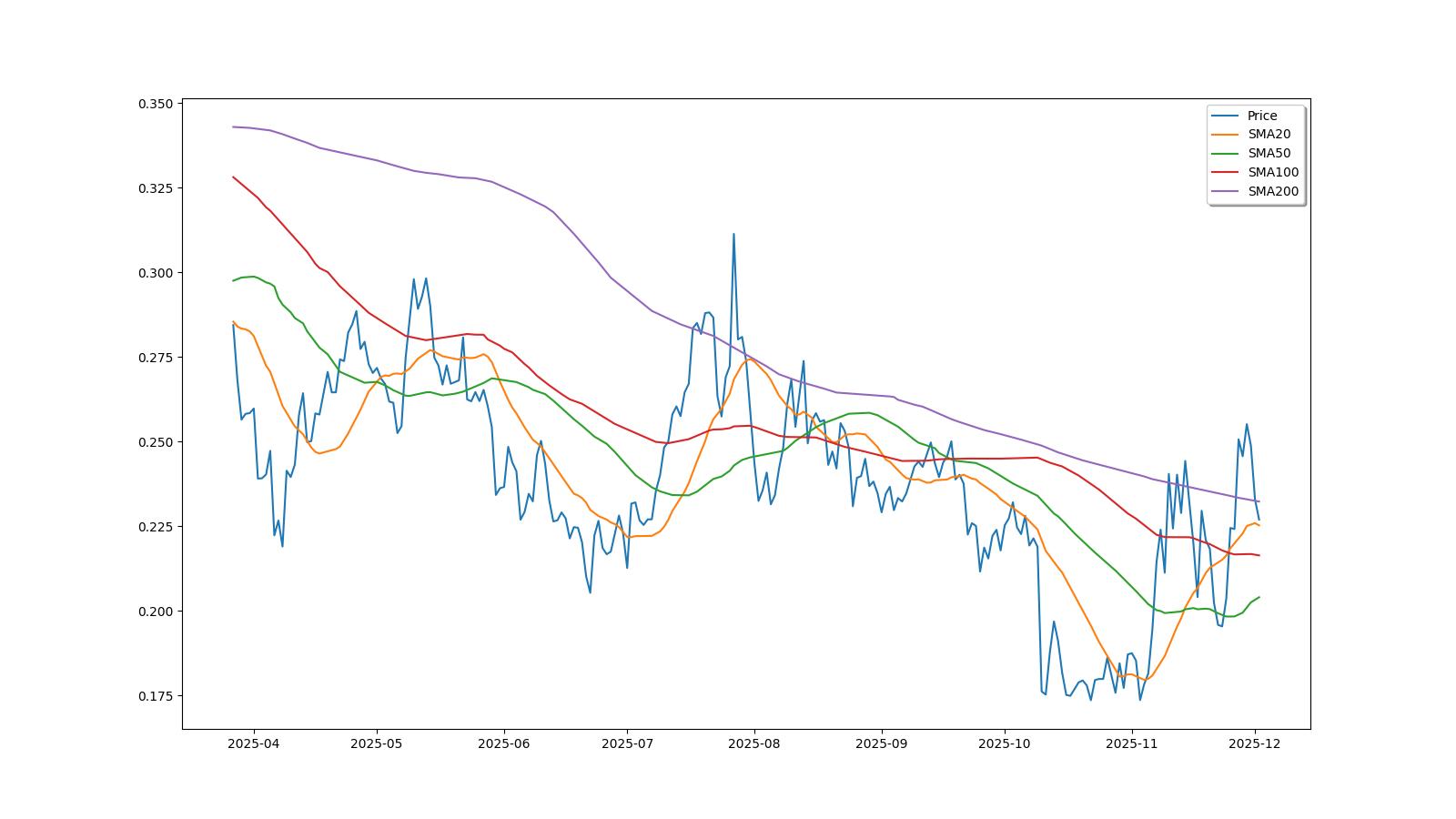 Golem Simple Moving Averages