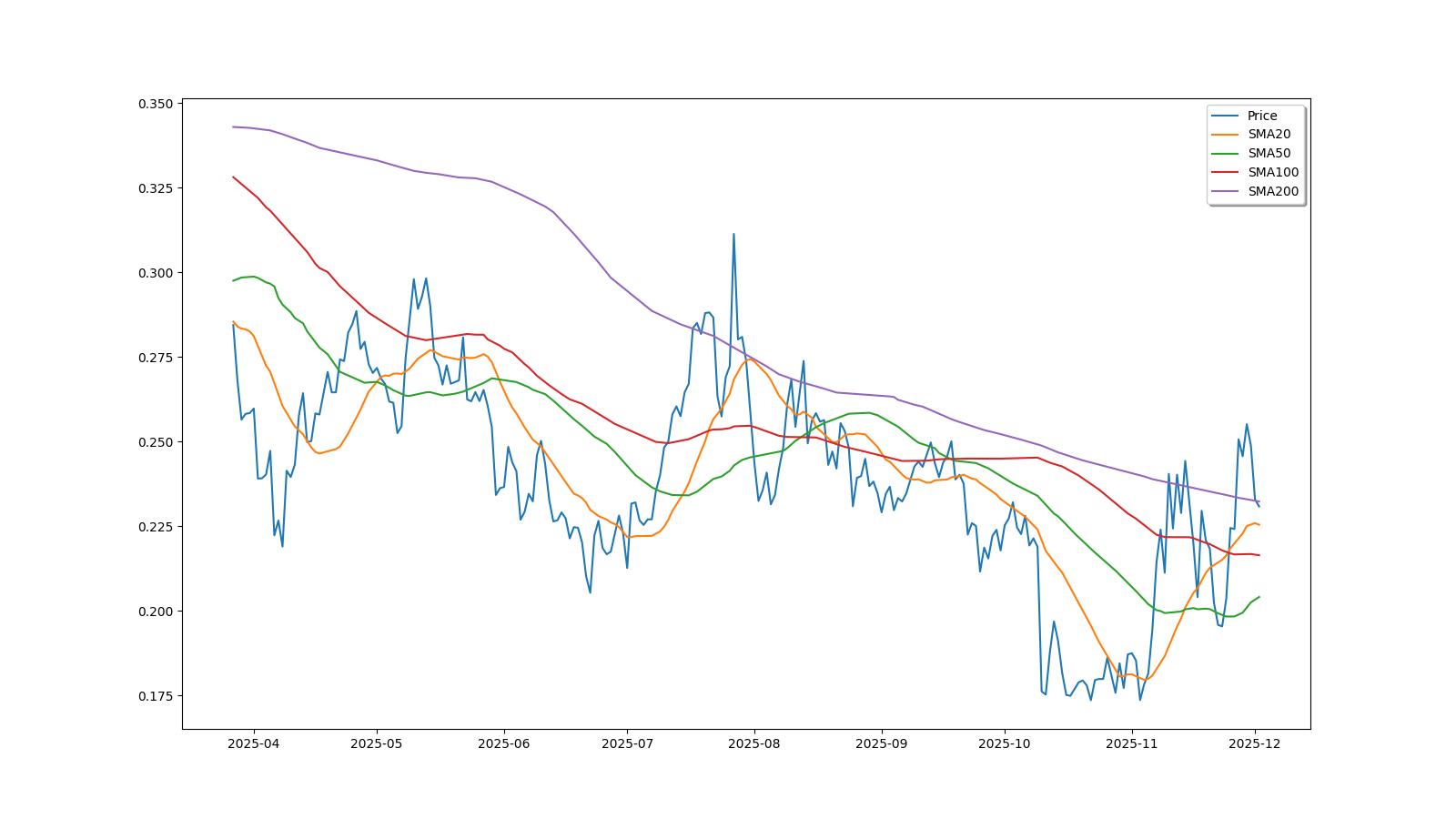 Golem Simple Moving Averages