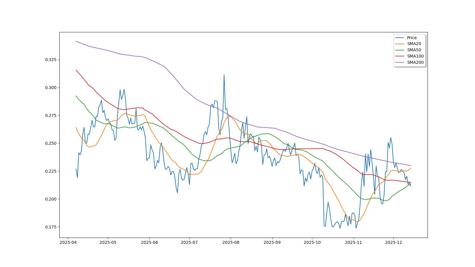 골렘 Simple Moving Averages