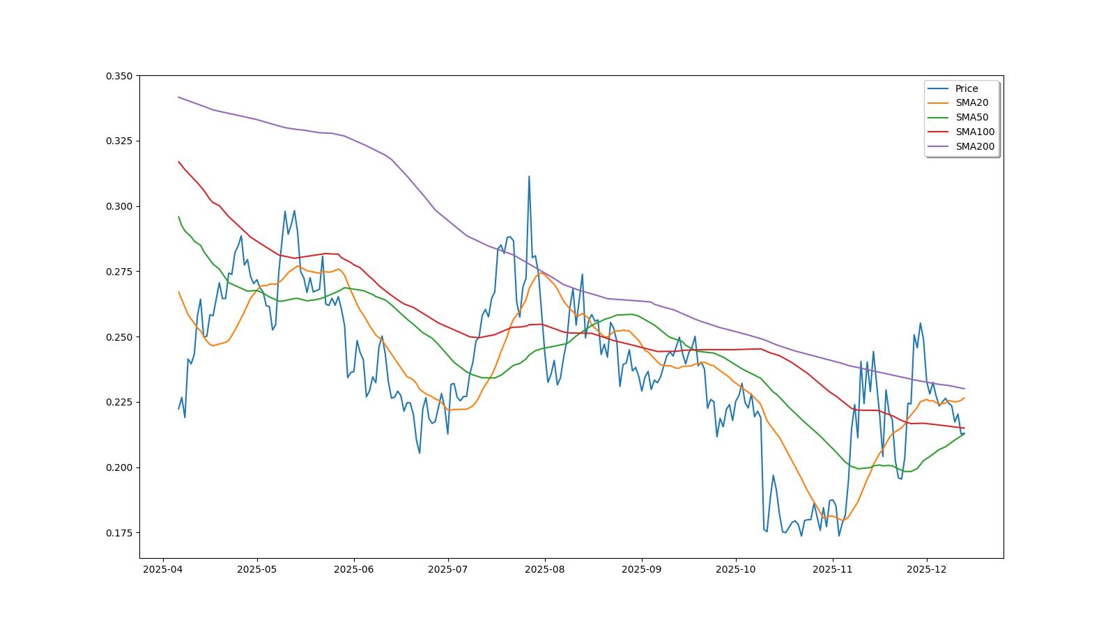 ゴーレム Simple Moving Averages