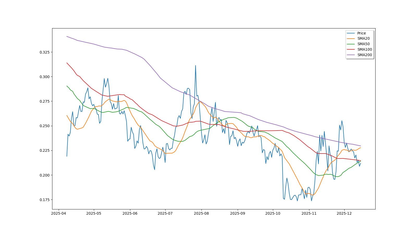 Golem Simple Moving Averages
