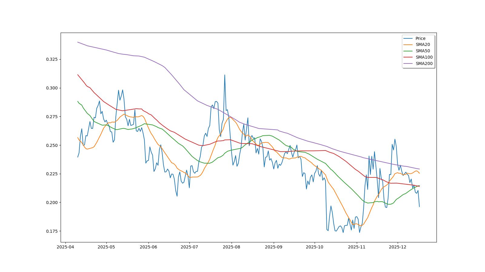 Golem Simple Moving Averages