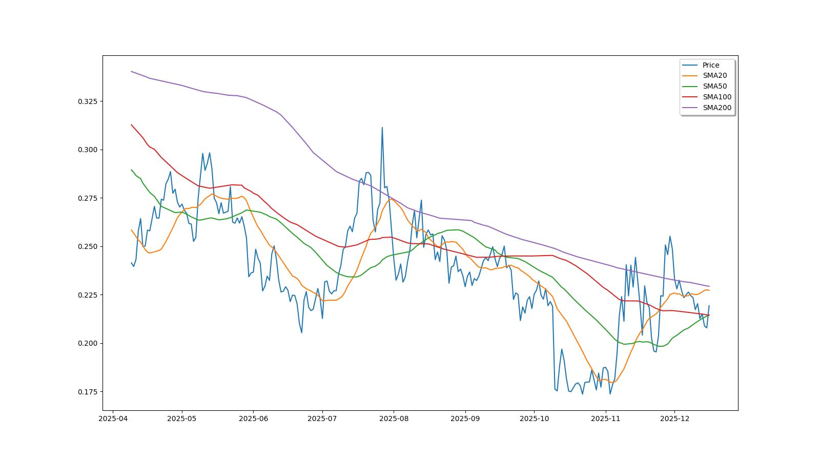 Golem Simple Moving Averages