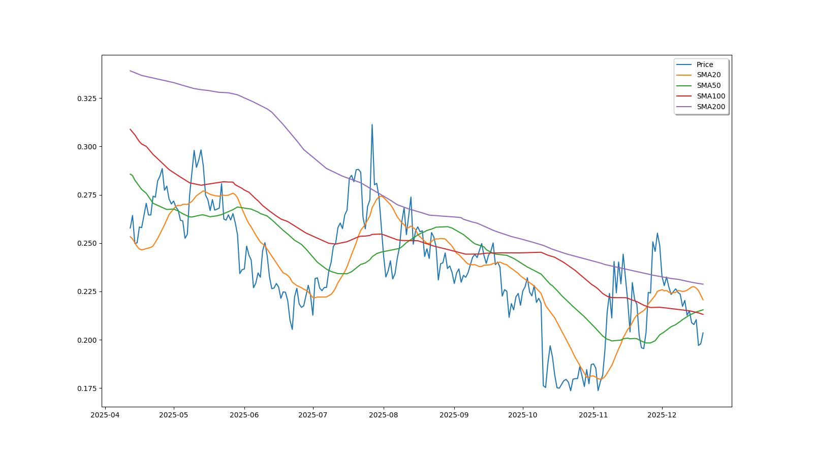 Golem Simple Moving Averages